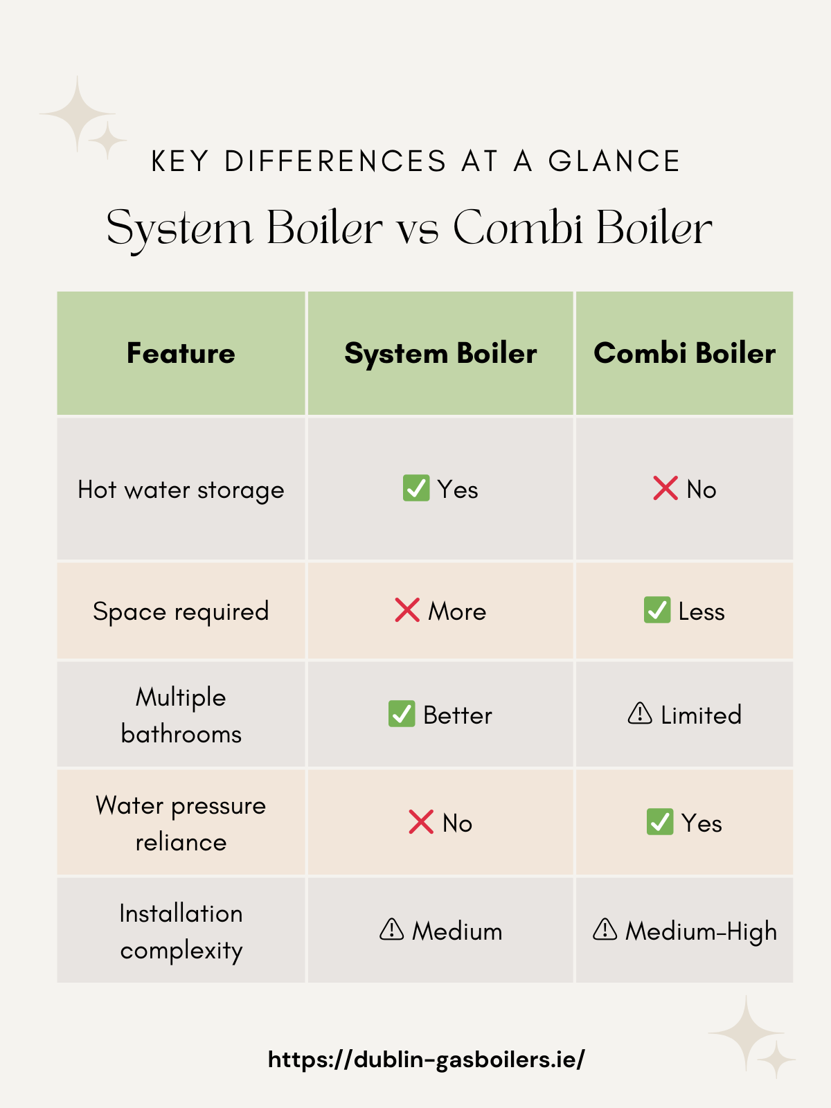 System Boiler to Combi Boiler | Pros, Cons & Advice